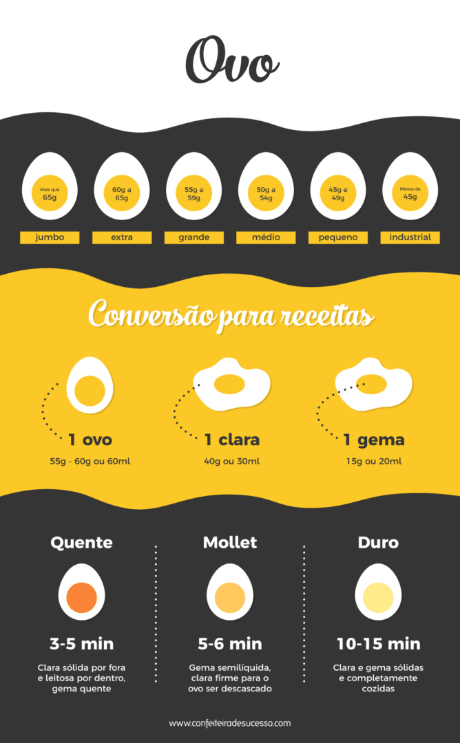 Como Cozinhar Ovo: Aprenda todos os tipos 3 Tipos.